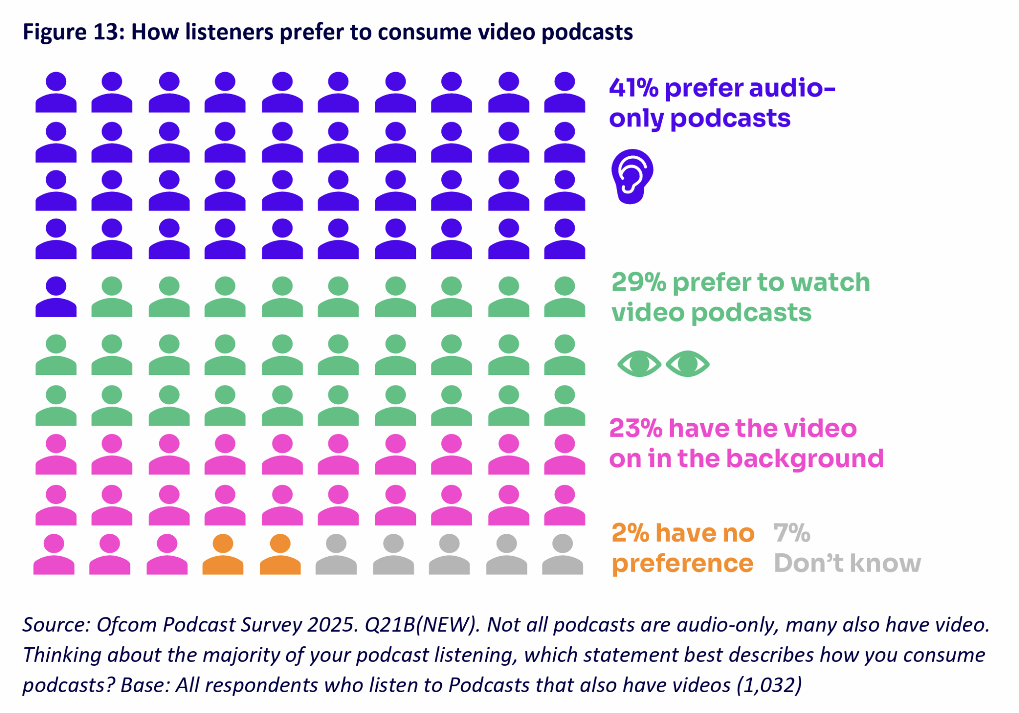 Ofcom Podcast Survey and Audio Report 2025 – adambowie.com